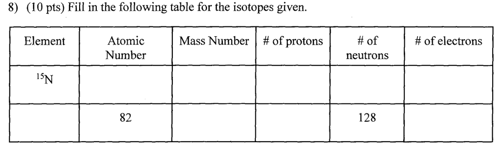 Solved Fill in the following table for the isotopes given. | Chegg.com