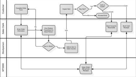 Solved The following is a narrative description for the | Chegg.com