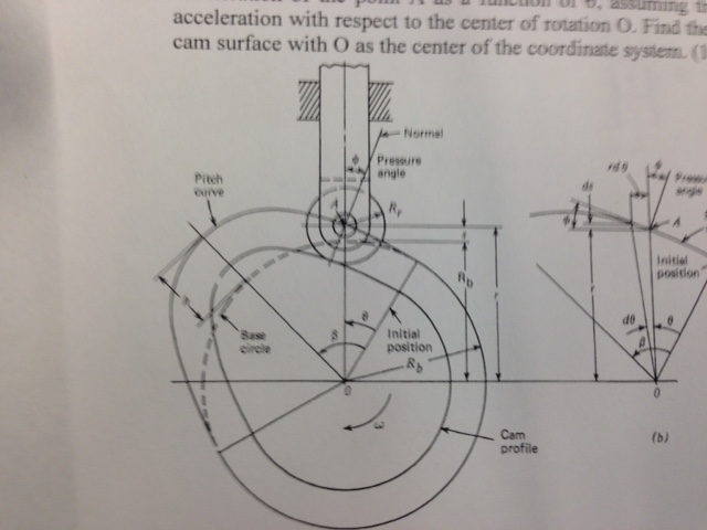 Solved A cycloid cam has a reciprocating radial roller | Chegg.com