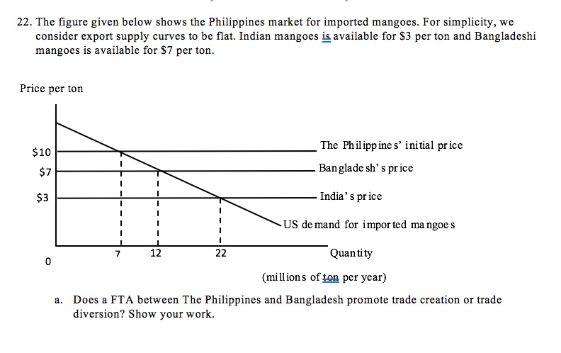Solved The figure given below shows the Philippines market | Chegg.com