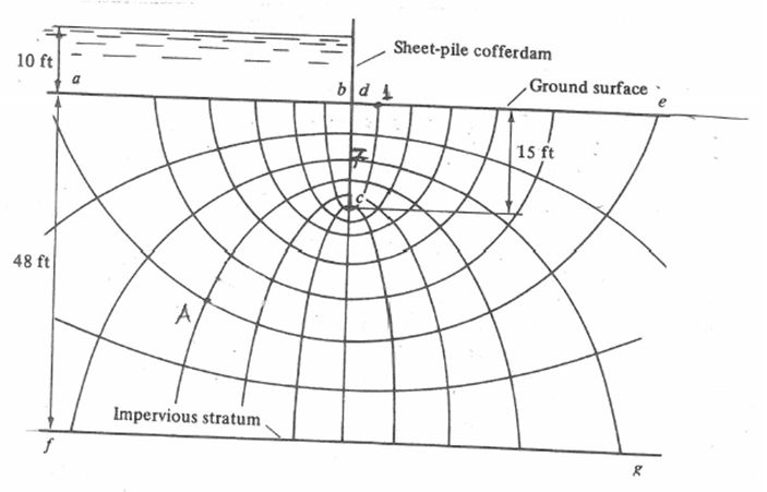 Solved Given the flow net included in the next page, and | Chegg.com
