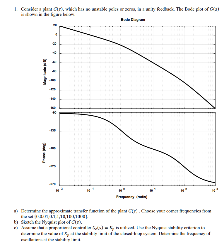 Solved 1. Consider a plant G(s), which has no unstable poles | Chegg.com