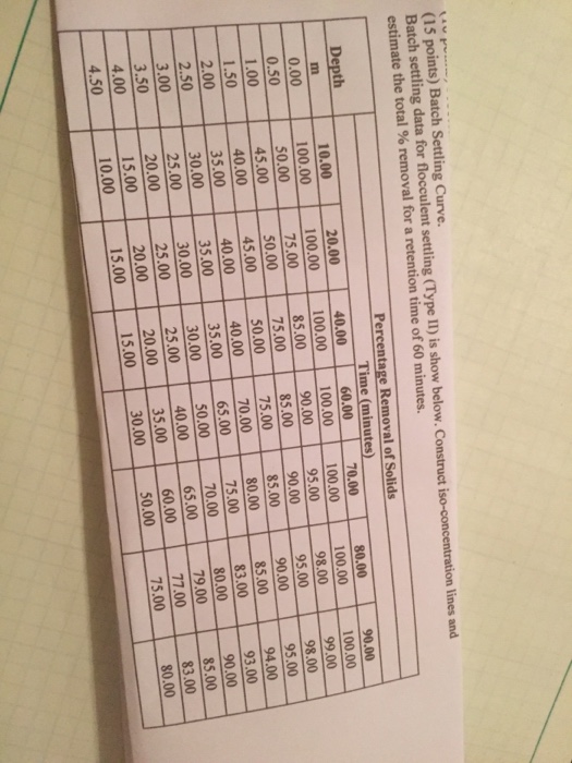 Batch Settling Curve. Batch settling data for | Chegg.com