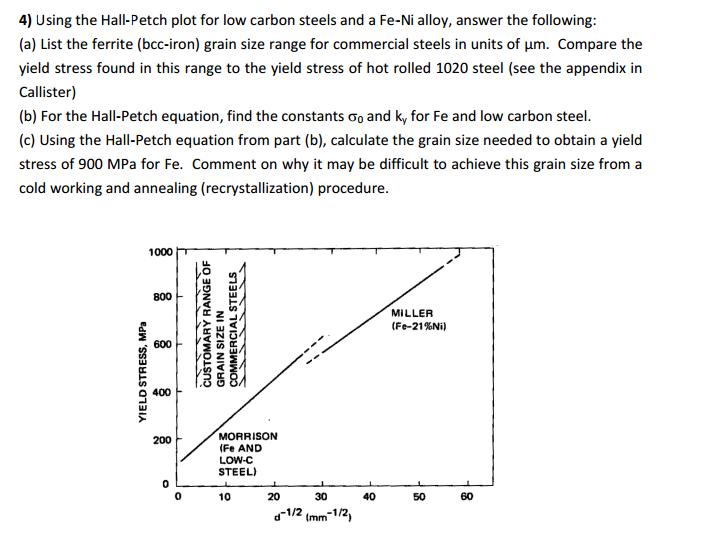 Solved Using the Hall-Petch plot for low carbon steels and a | Chegg.com