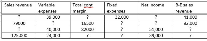Solved Fill in the missing data for each of the following | Chegg.com