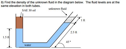 Solved Find the density of the unknown fluid in the diagram | Chegg.com
