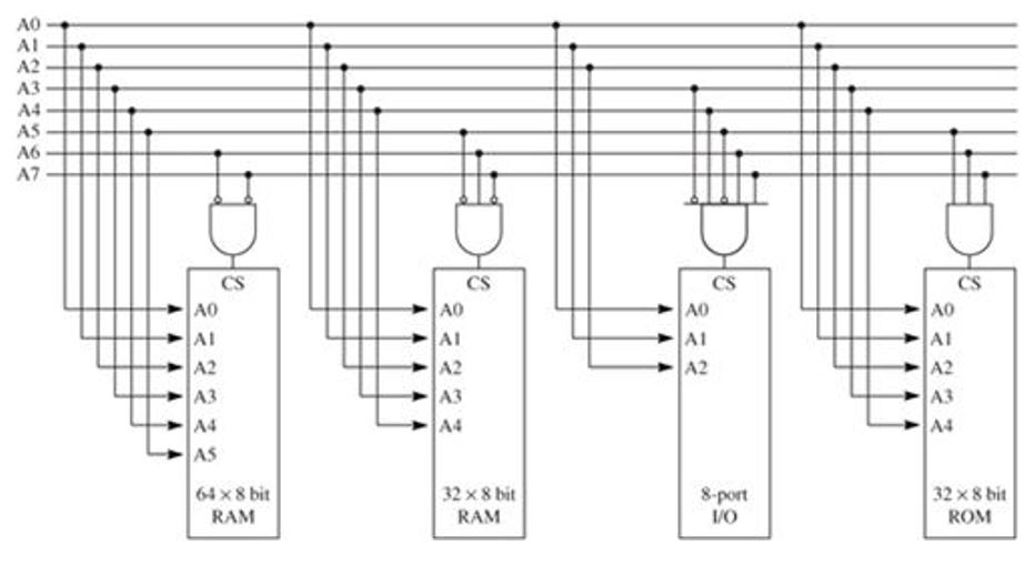 Solved You have a small CPU with a 10-bit address bus. You | Chegg.com