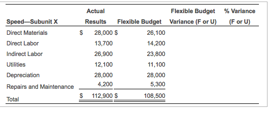 Solved Actual Flexible Budget % Variance Speed-Subunit X | Chegg.com