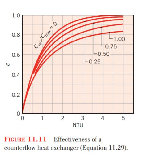 Solved 3. The hot and cold inlet temperatures to a | Chegg.com