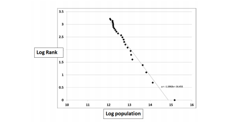 Solved Below is a Zipf’s law graph for the largest cities in | Chegg.com