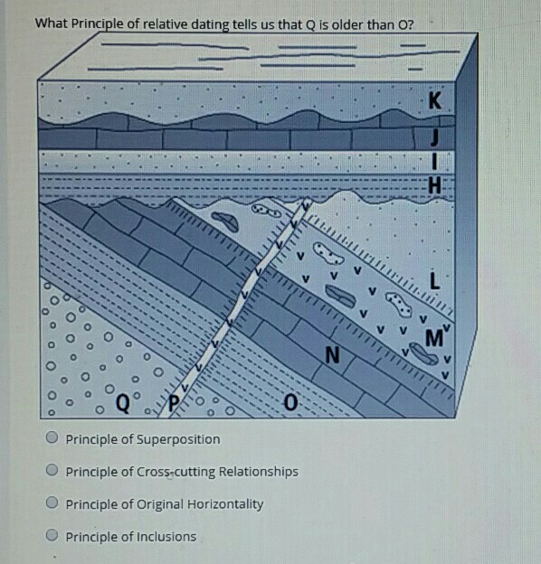 Solved What Principle of relative dating tells us that Q is | Chegg.com