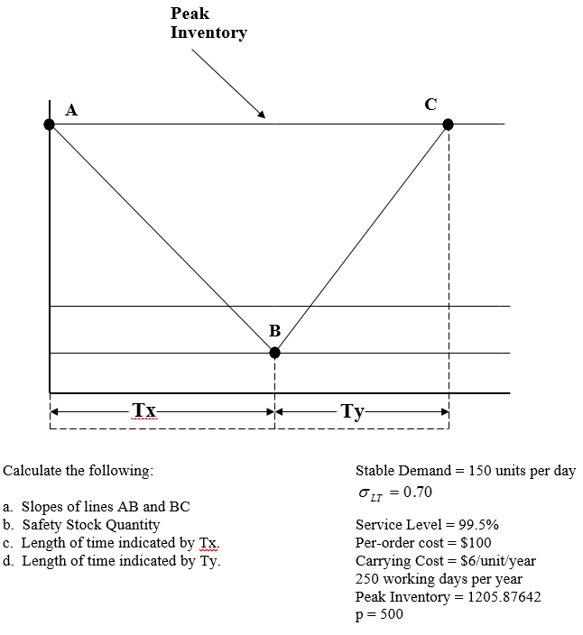 Solved Below is a graph showing the planned inventory cycle | Chegg.com