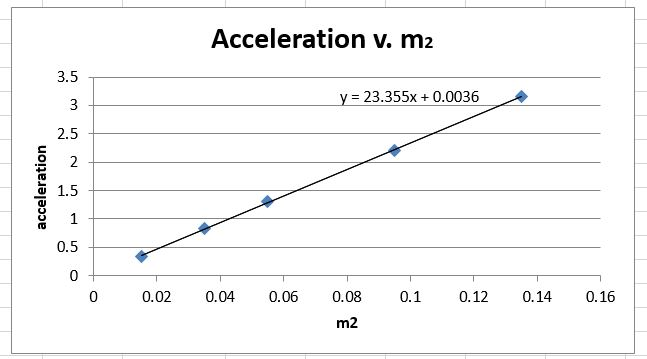From the slope on your graph, what is the | Chegg.com