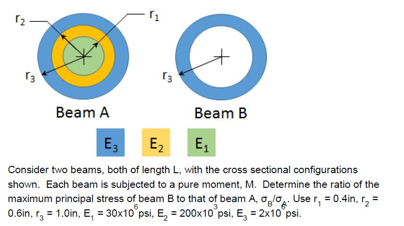 Solved Consider two beams, both of length L, with the | Chegg.com