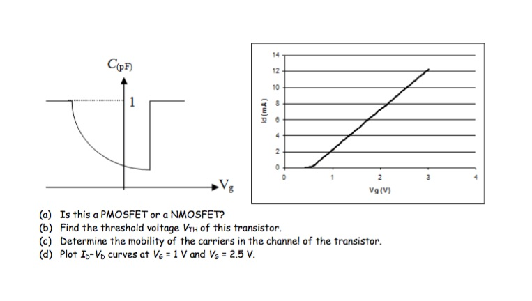 Solved C-V and ID–VG characteristics of a MOSFET with | Chegg.com