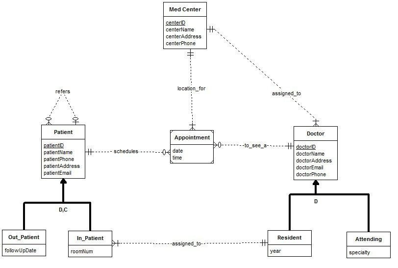 Solved Med Center center D centerName centerAddress | Chegg.com