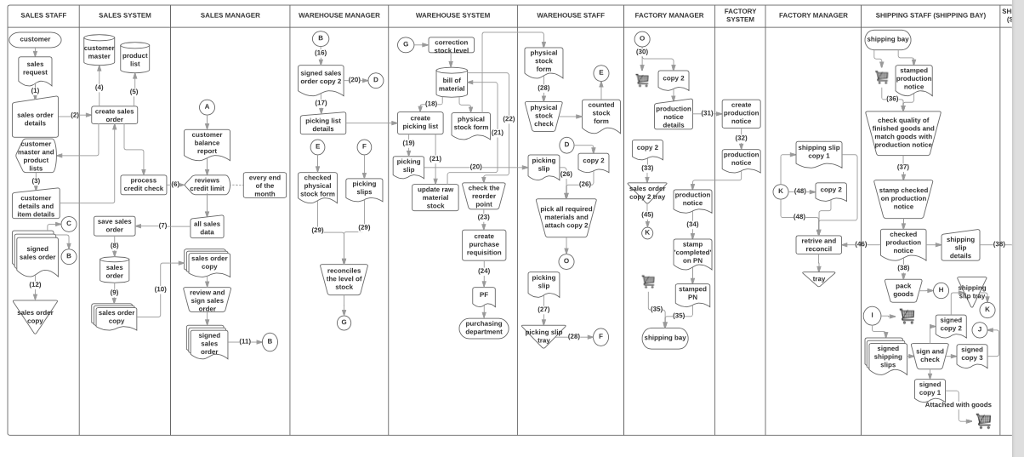 Solved Based on the flowchart provided, develop the control | Chegg.com
