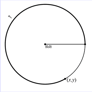 Solved A circle has a radius of 9 meters centered at the | Chegg.com