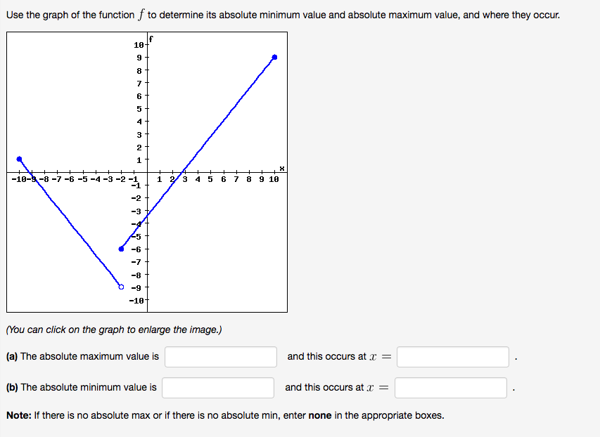 Solved Use The Graph Of The Function F To Determine Its