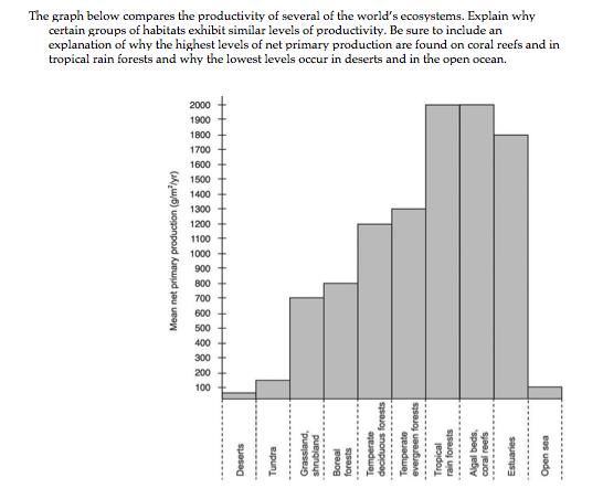 Solved The graph below compares the productivity of several | Chegg.com