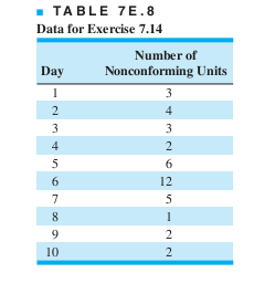 Solved 7.14. Based on the data in Table 7E.8 if an np chart | Chegg.com