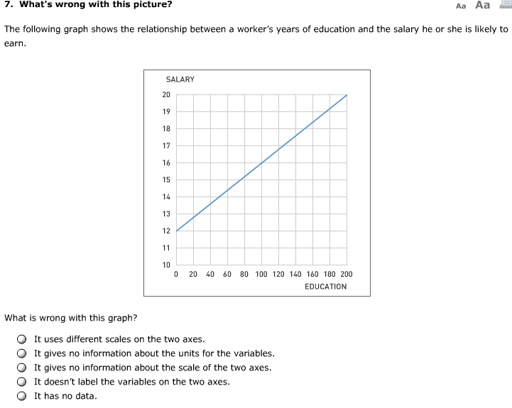Solved 7. What's wrong with this picture? Aa Aa The | Chegg.com