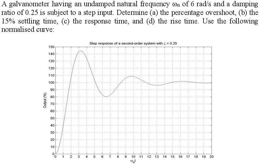Solved A galvanometer having an undamped natural frequency | Chegg.com