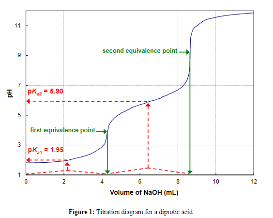 Solved Construct a titration diagram shown in Fig. like that | Chegg.com