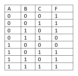Solved Convert this truth table into a circuit, using only | Chegg.com
