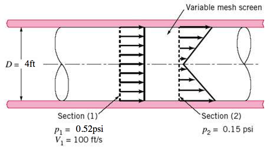 Solved A variable mesh screen produces a linear and | Chegg.com