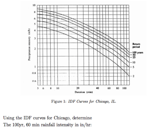 Solved The 100yr 30 min rainfall intensity (in/hr) using the | Chegg.com