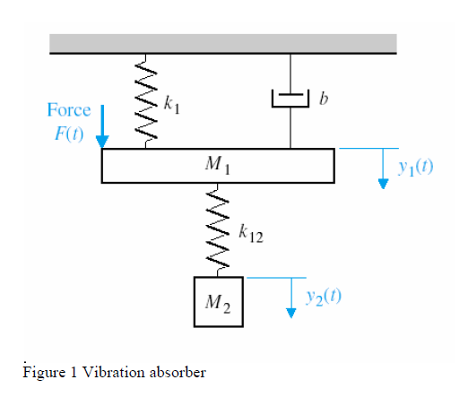 Solved A dynamic vibration absorber is shown in Figure 1. | Chegg.com