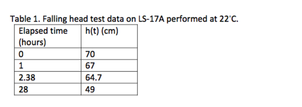 Solved The setup of the falling head test performed on soil | Chegg.com