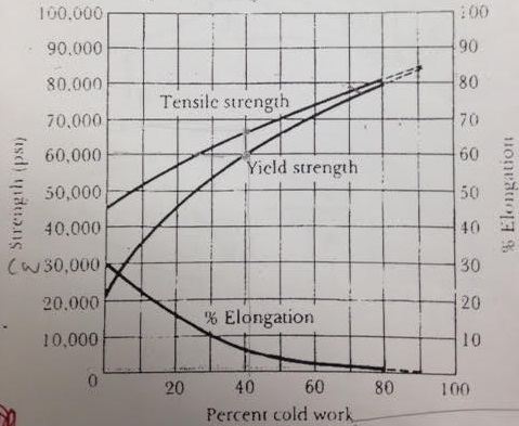 Solved Design a cold work process to produce a 0.3cm thick | Chegg.com