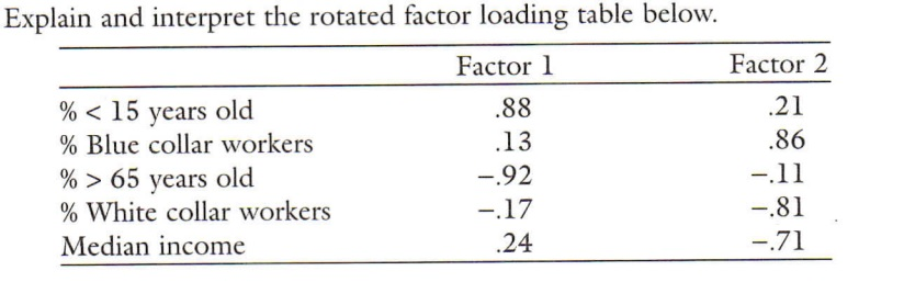 Explain and interpret the rotated factor loading | Chegg.com