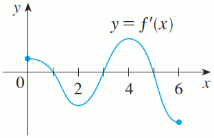 Solved (a) On what intervals is f increasing and on what | Chegg.com