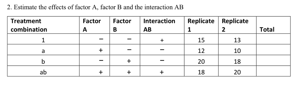 Solved 2. Estimate the effects of factor A, factor B and the | Chegg.com