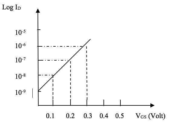 Given the Log Id - Vgs characteristics of a MOSFET | Chegg.com
