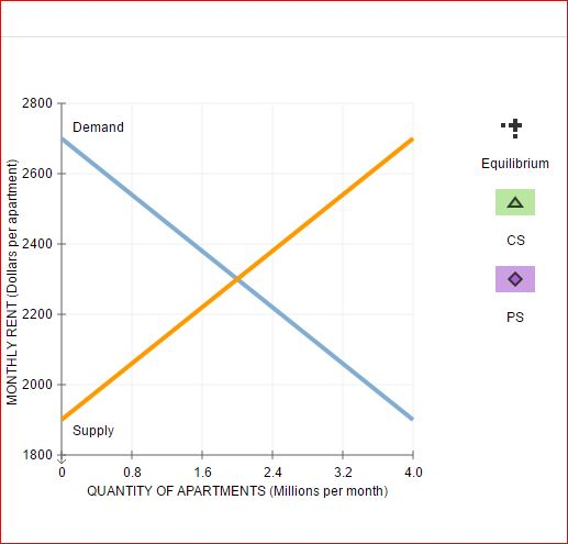 Rent Control Graph