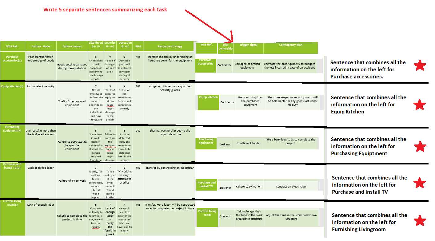 Solved Write 5 separate sentences summarizing each task | Chegg.com