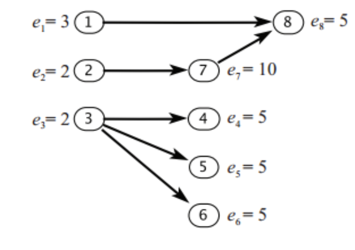 This problem studies scheduling anomalies. Consider | Chegg.com