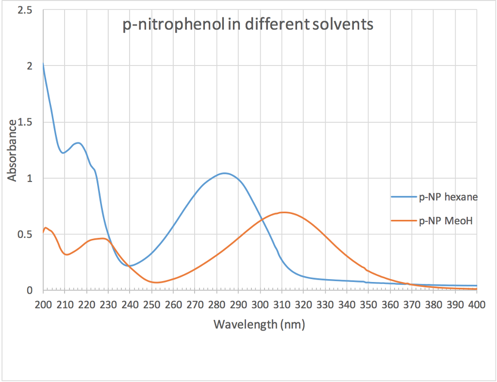 Solved The spectra of o-nitrophenol and p-nitrophenol , each | Chegg.com