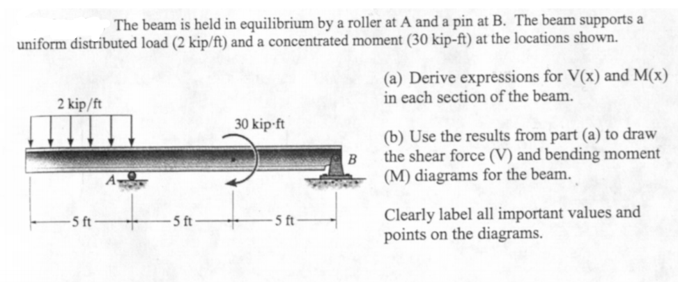 Solved The beam is held in equilibrium by a roller at A and | Chegg.com
