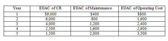 Solved Cost data, such as the equivalent uniform annual cost | Chegg.com