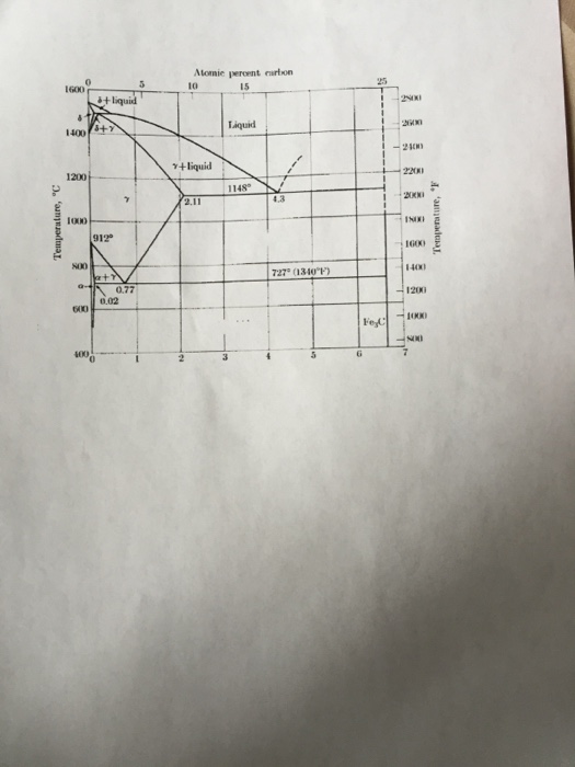 Solved Problem 1: For the attached Pb-Bi phase diagram | Chegg.com