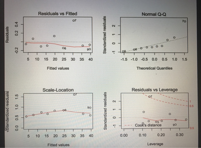 Solved Residuals vs Fitted O7 5 10 15 20 25 30 35 40 Fitted | Chegg.com