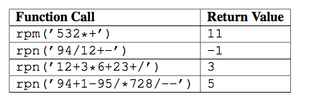 Solved Reverse Polish Notation (RPN), also known as postfix | Chegg.com