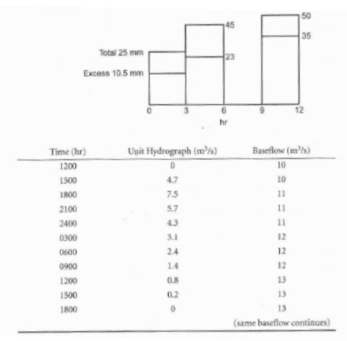 Solved Question 5: (30 Points) The base flow in astream and | Chegg.com
