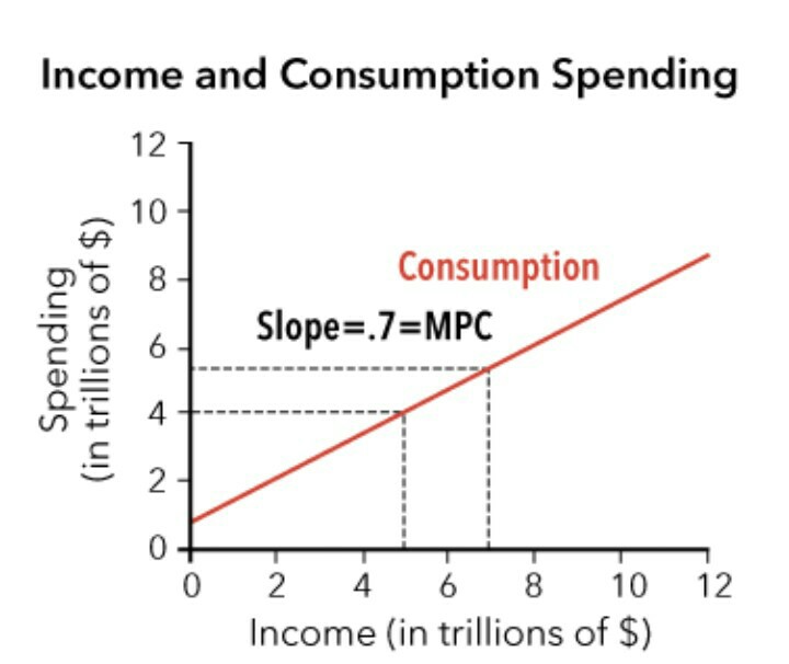 Solved Income and Consumption Spending 12 Consumption | Chegg.com