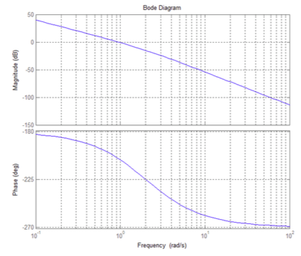 Choose values for Kd, Kp, Ki, and tau. such that the | Chegg.com